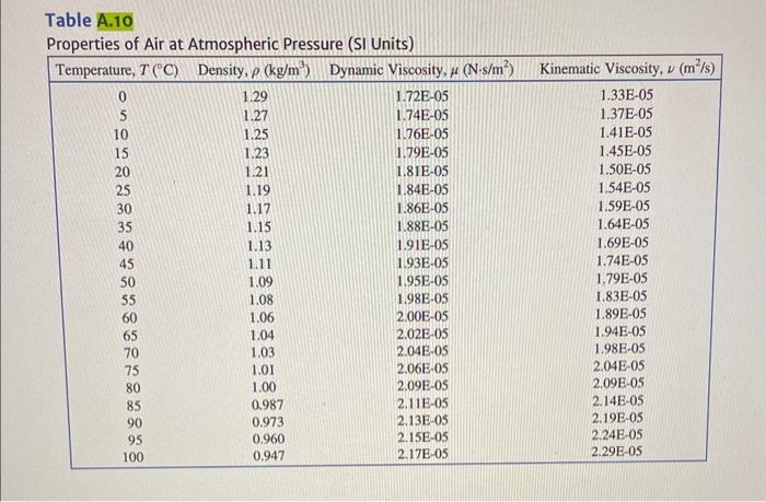 Solved 2.31 The variation with temperature of the viscosity | Chegg.com