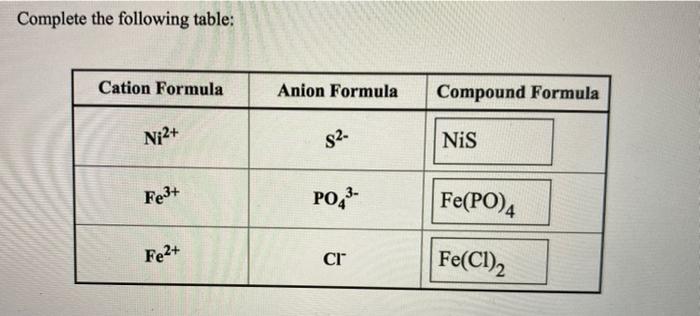 Solved Complete the following table: Cation Formula Anion | Chegg.com