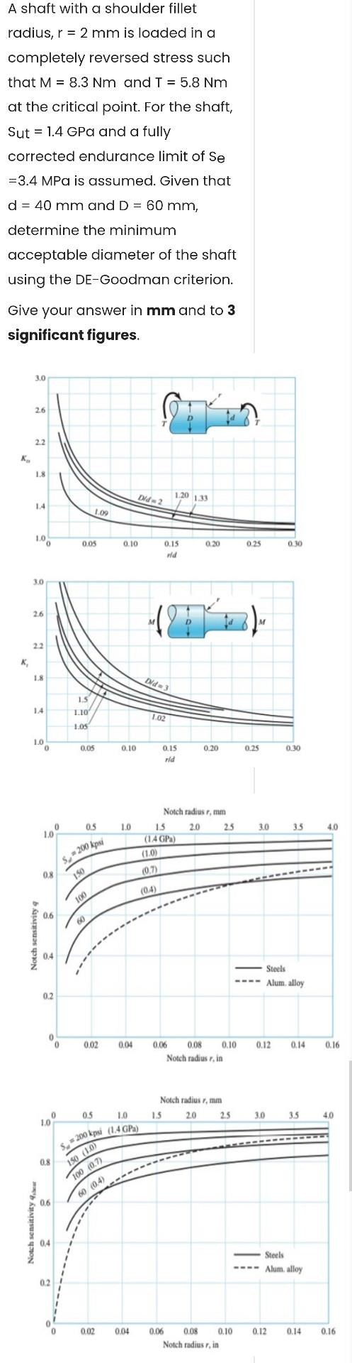 Solved A shaft with a shoulder fillet radius, r=2 mm is | Chegg.com