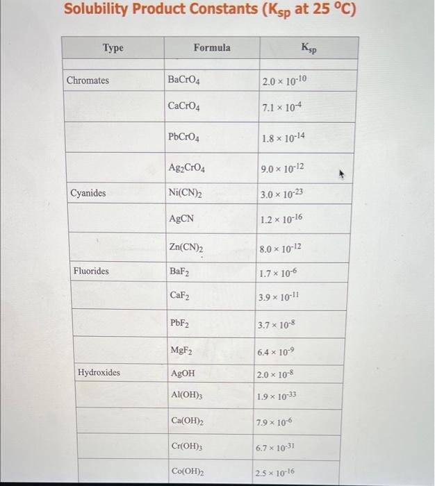 Solved The molar solubility of calcium chromate in a 0.131 M | Chegg.com