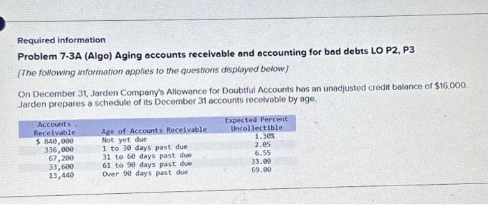 Required information Problem 7-3A (Algo) Aging | Chegg.com