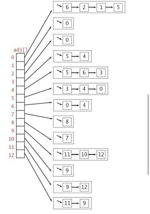 Solved create the adjacency lists diagram built by Digraph’s | Chegg.com