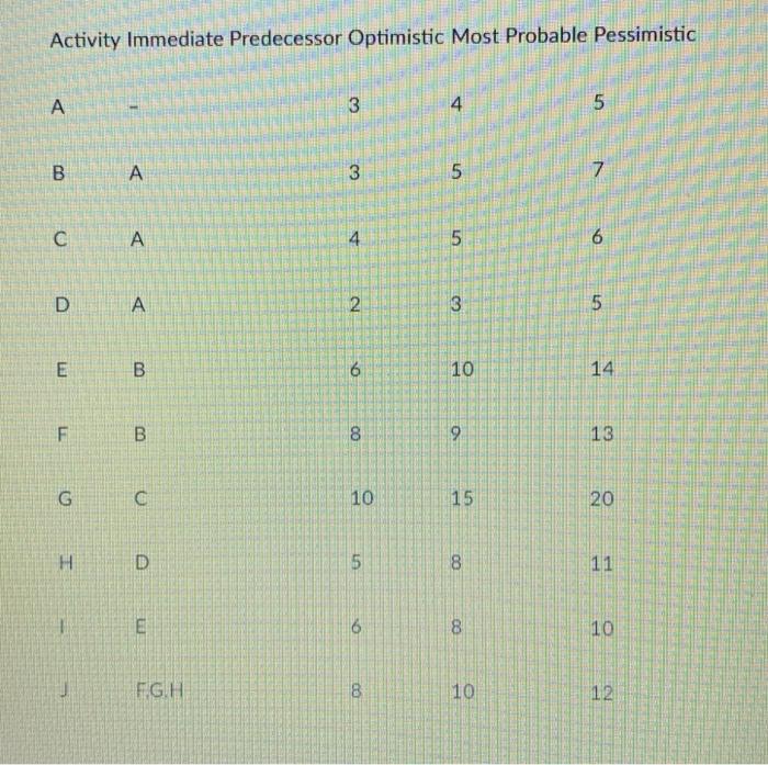 Solved Activity Immediate Predecessor Optimistic Most | Chegg.com