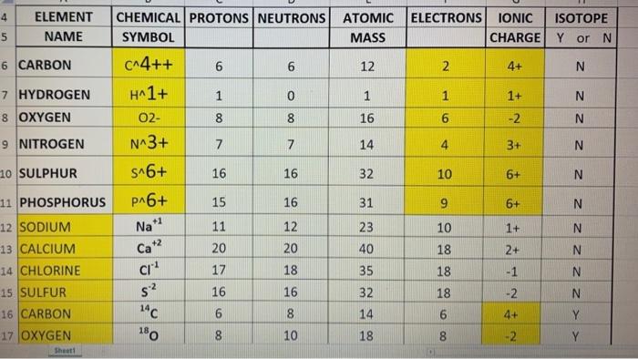 Solved element name chemical symbol protons neutrons atomic | Chegg.com