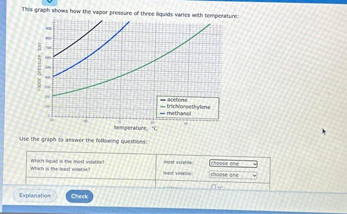 Solved This graph shows how the vapor pressure of three | Chegg.com