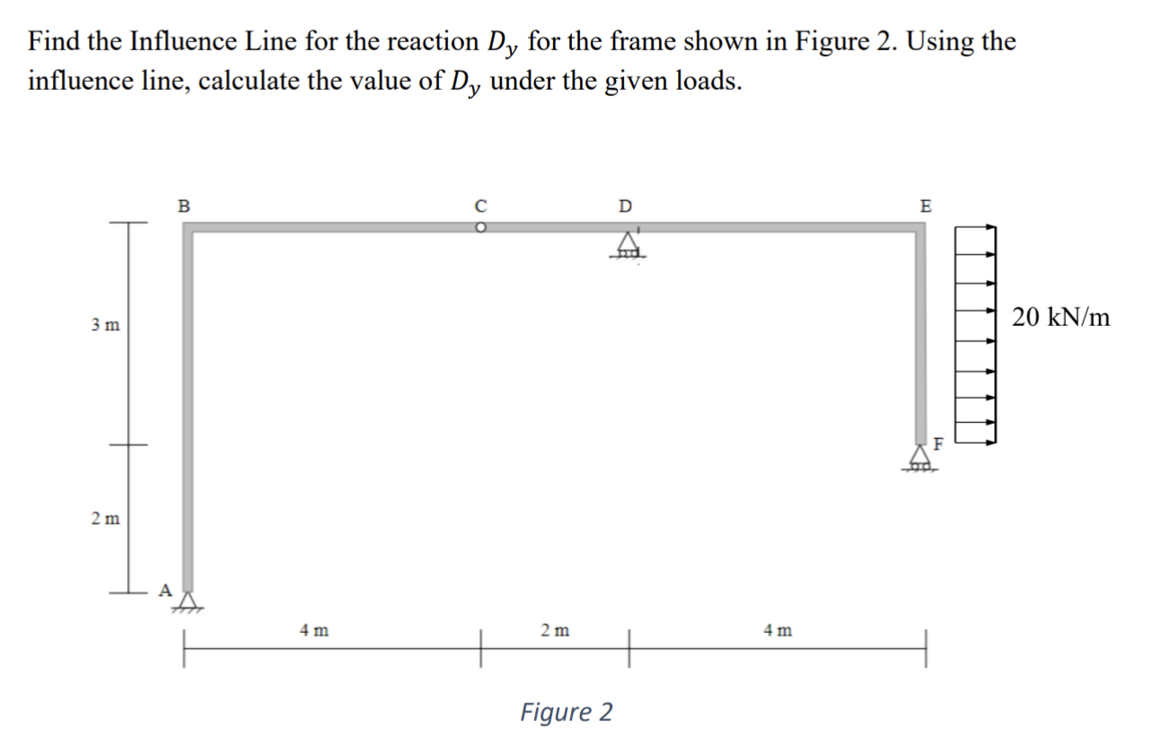 Find the Influence Line for the reaction Dy ﻿for the | Chegg.com