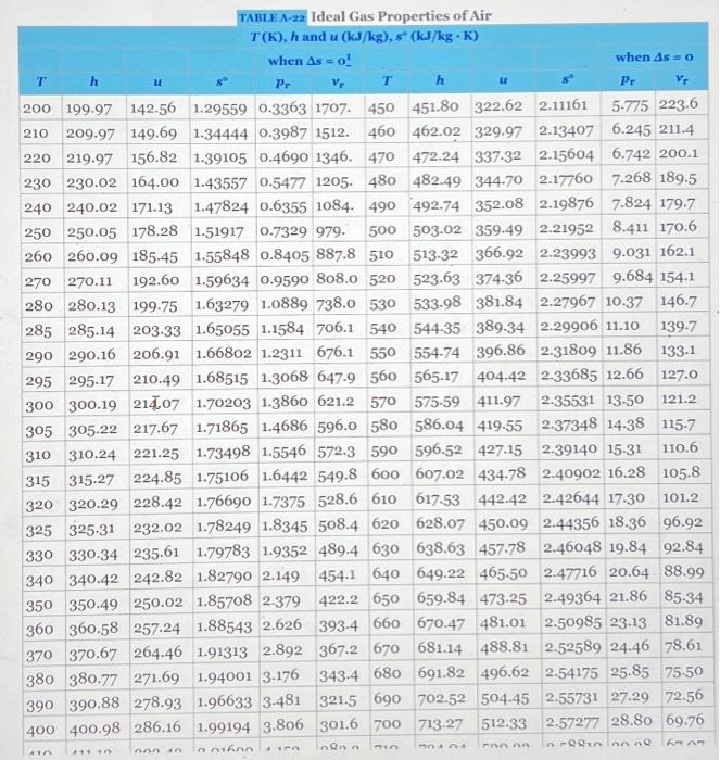 Solved TABLEA-22 Ideal Gas Properties of Air | Chegg.com