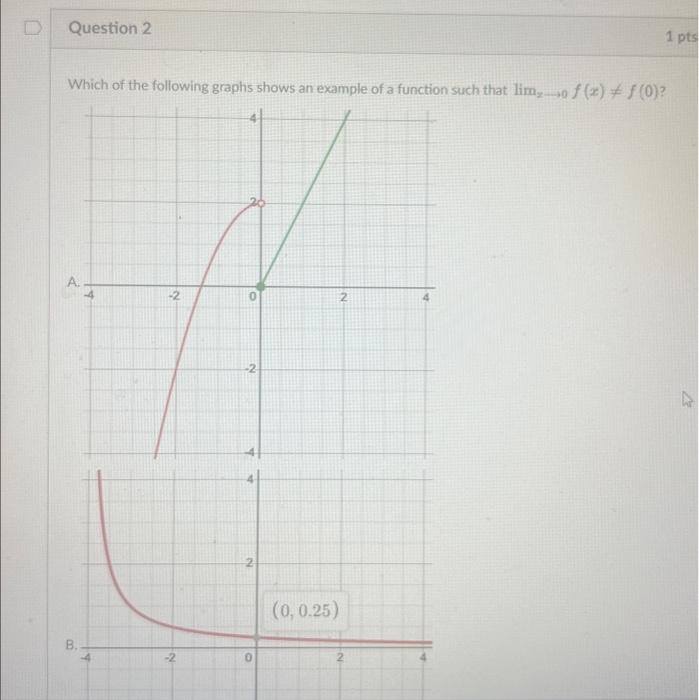 Solved Question 2 Which of the following graphs shows an | Chegg.com