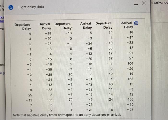 Solved Use the departure delay times and the arrival delay | Chegg.com