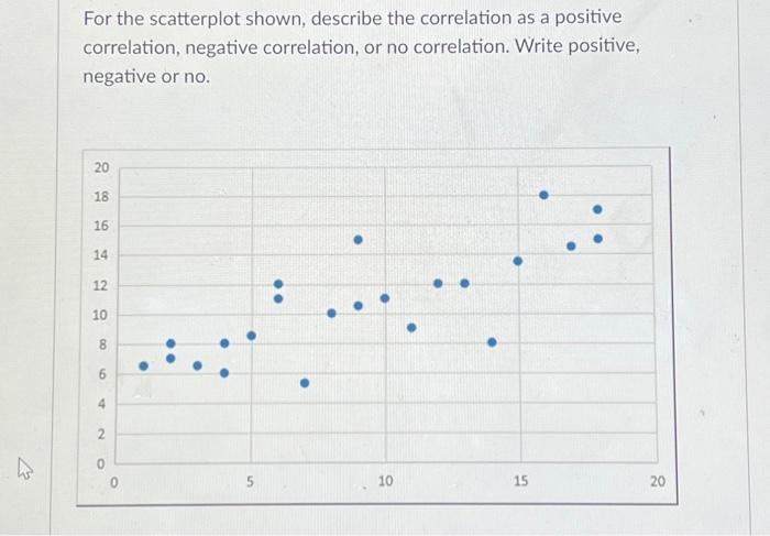 Solved 4 For the scatterplot shown, describe the correlation | Chegg.com Solved 4 For the scatterplot shown, describe the correlation | Chegg.com