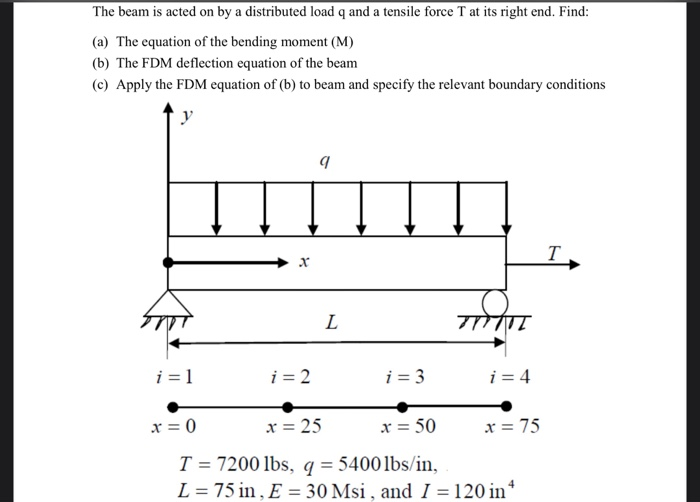 Solved The beam is acted on by a distributed load q and a | Chegg.com