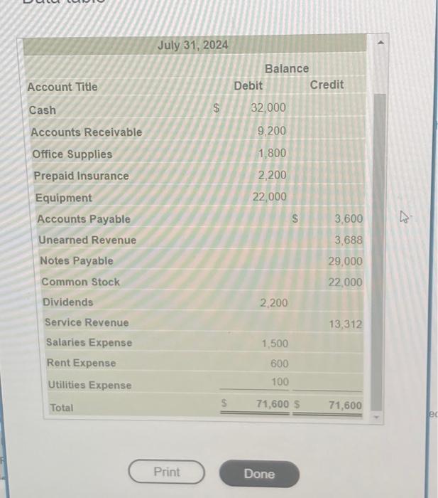 Solved July 31,2024 Balance Account Title Cash Accounts | Chegg.com