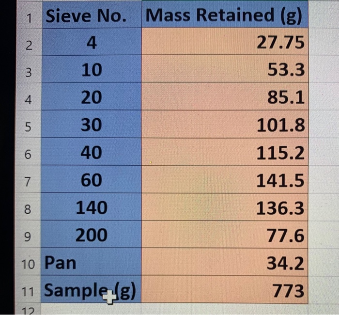 Solved 1 Sieve No. Mass Retained (g) 4 27.75 2 3 10 53.3 20 | Chegg.com
