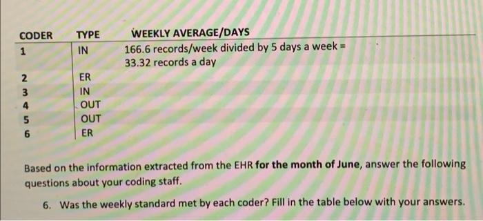 Solved CODER 1 TYPE IN WEEKLY AVERAGE/DAYS 166.6 | Chegg.com