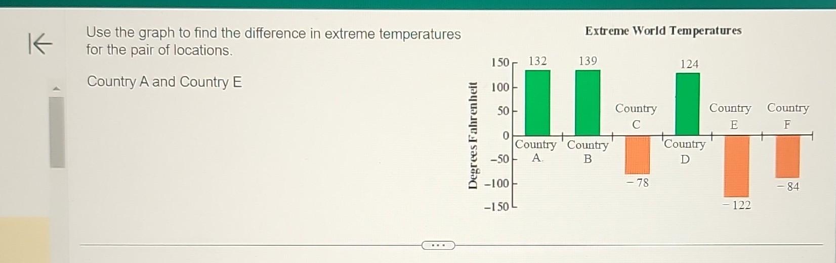 Solved Use the graph to find the difference in extreme | Chegg.com