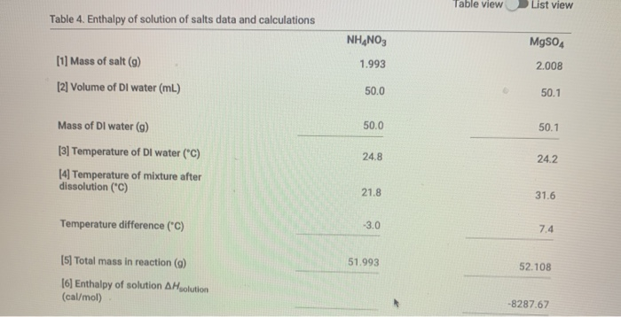 Solved Part B. Enthalpy of Solution of Salts Table 2. | Chegg.com