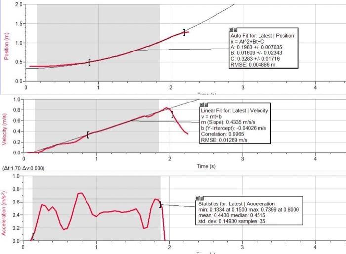 Solved From your computer-generated graphs calculate the | Chegg.com