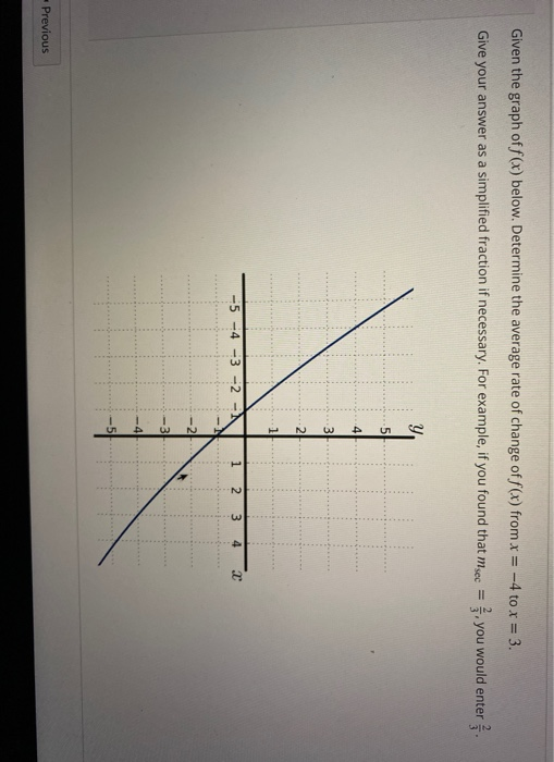 Solved Given the graph of f(x) below. Determine the average | Chegg.com