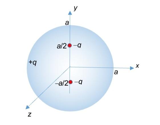 Solved Question 2. ﻿Monopole and Dipole for a Charged Sphere | Chegg.com
