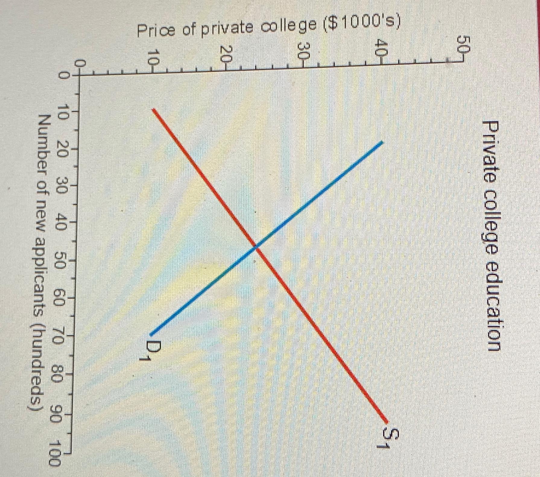 Solved Private college education | Chegg.com