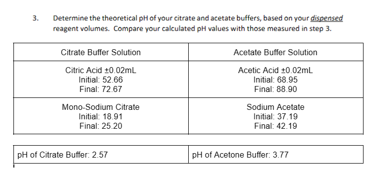 Solved Determine the theoretical pH of your citrate and | Chegg.com