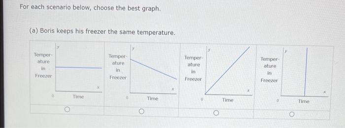 Solved For each scenario below, choose the best graph. (a) | Chegg.com