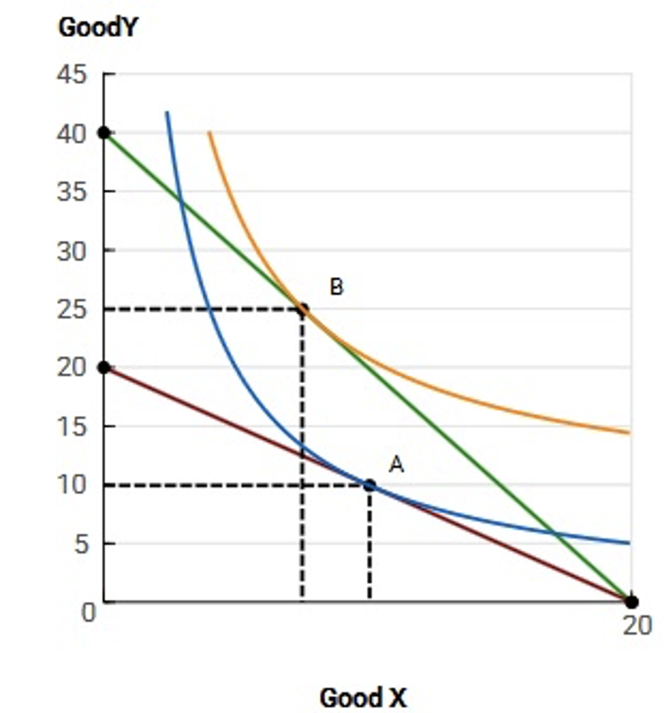 Solved Consumer is in equilibrium at point A. ﻿The budget | Chegg.com
