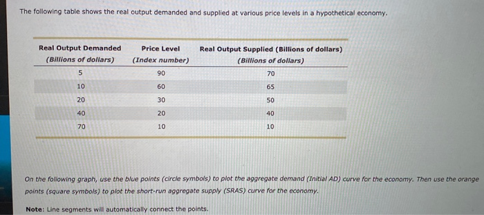 Solved The following table shows the real output demanded | Chegg.com