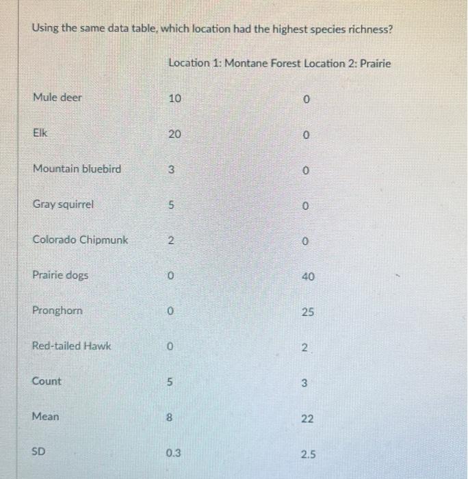 Solved Using the same data table, which location had the | Chegg.com