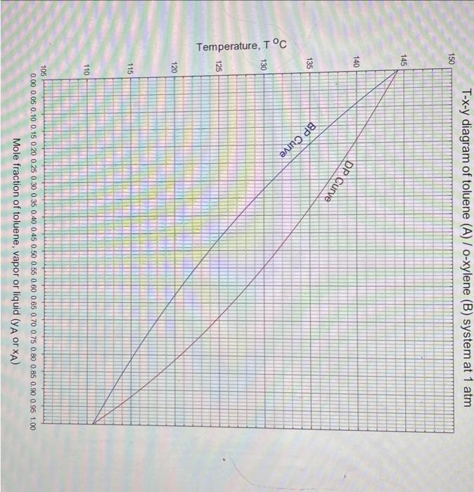 Solved A binary mixture of toluene (A) and o-xylene (B) is | Chegg.com
