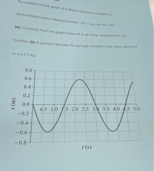 Solved The position vs time graph of a Simple Harmonic | Chegg.com