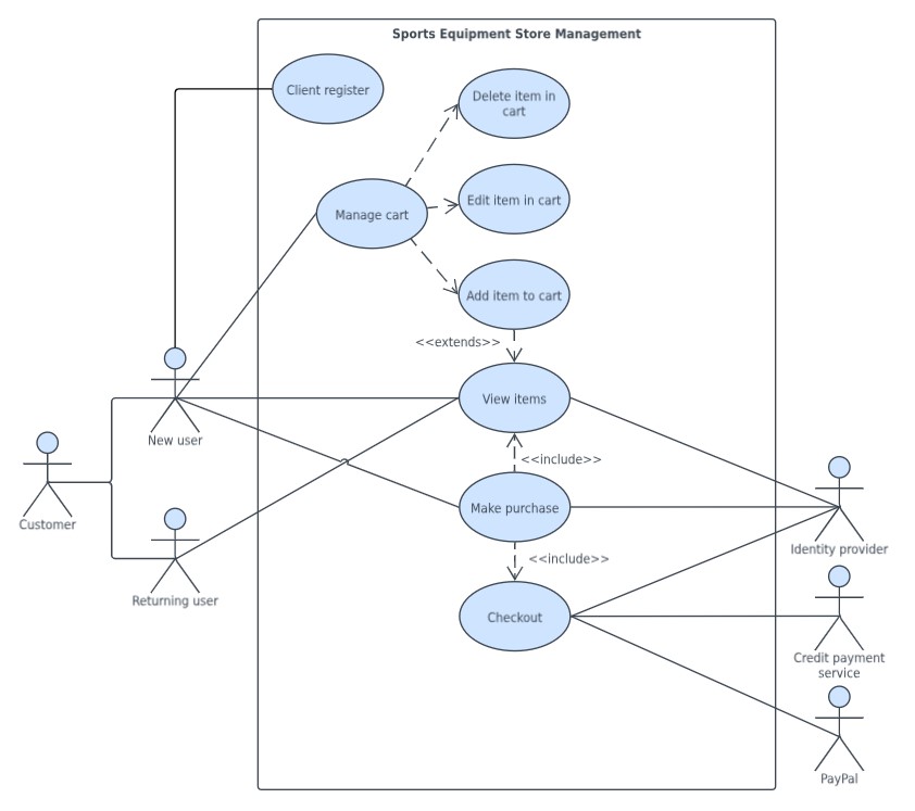Solved For each of the identified use cases from the | Chegg.com