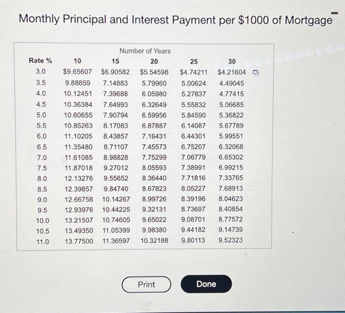 Solved Monthly Principal and Interest Payment per $1000 of | Chegg.com