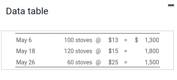 Solved SWAT Team Surplus began May 2021 with 80 stoves that | Chegg.com