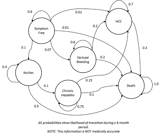 Solved Consider the Markov Model below: (Explain your answer | Chegg.com