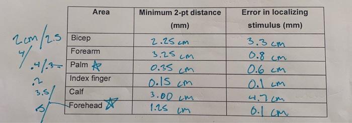 Solved - Discuss receptor distribution and/or density | Chegg.com