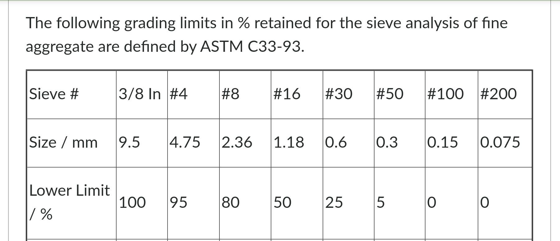 Solved The following grading limits in \% retained for the | Chegg.com