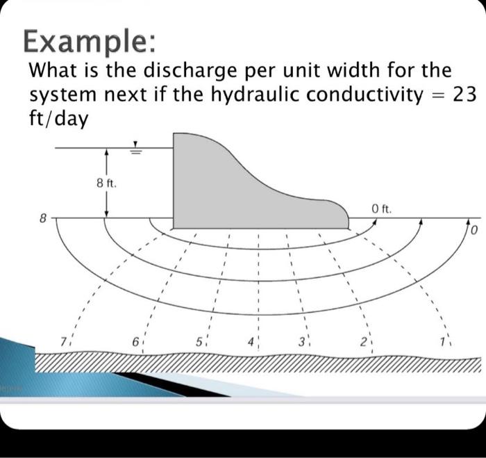Solved Example: What is the discharge per unit width for the | Chegg.com