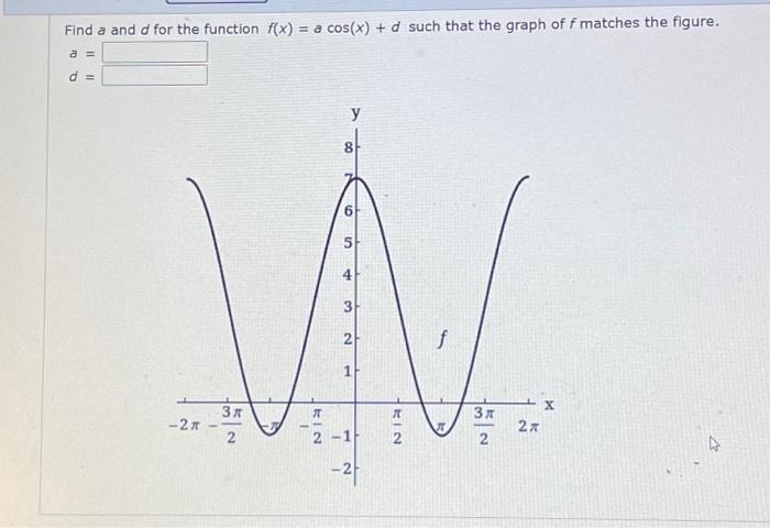 Solved Find a and d for the function f(x) = a cos(x) + d | Chegg.com