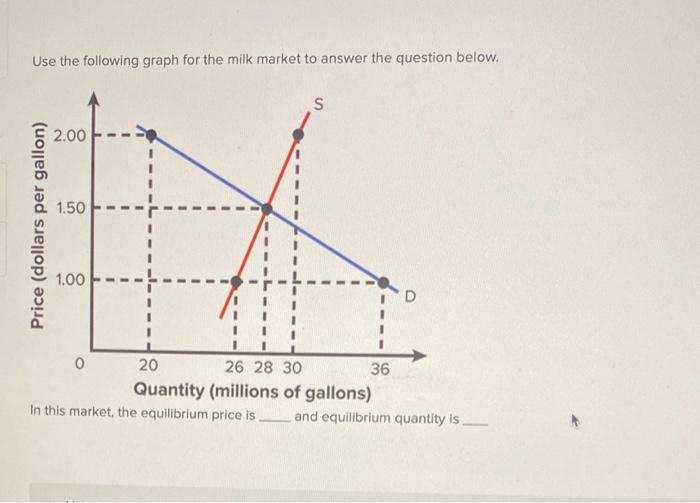 Solved Use the following graph for the milk market to answer | Chegg.com