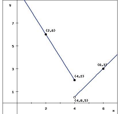 Solved (4 points) Write a formula for the piecewise function | Chegg.com
