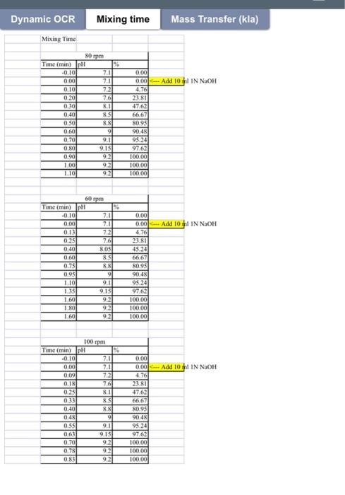Solved 2. Using the data ( pH versus time) provided in Excel | Chegg.com