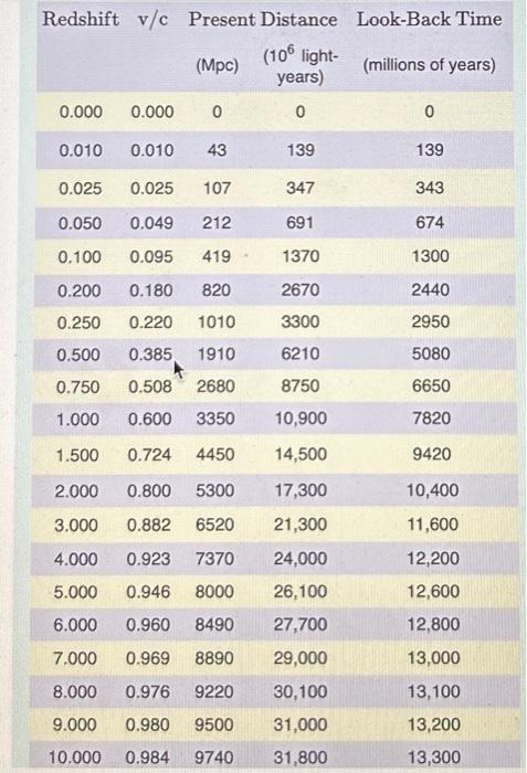 Solved Redshift v/c Present Distance Look-Back Time | Chegg.com