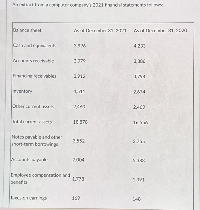 Solved An extract from a computer company's 2021 financial | Chegg.com