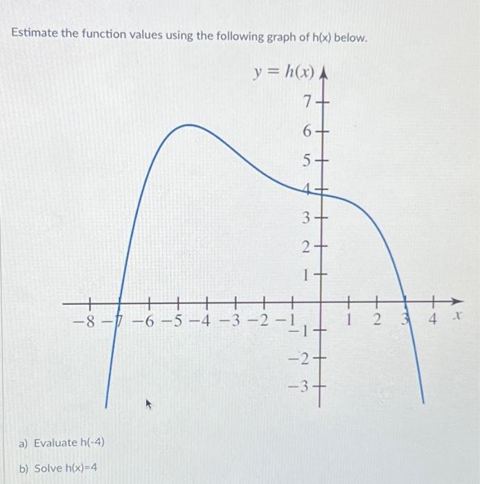 Solved Estimate the function values using the following | Chegg.com