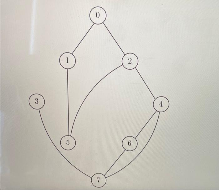 Solved Consider the undirected graph depicted below. Create | Chegg.com