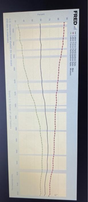 FRED Labor Force Participation Rate Labor Force | Chegg.com