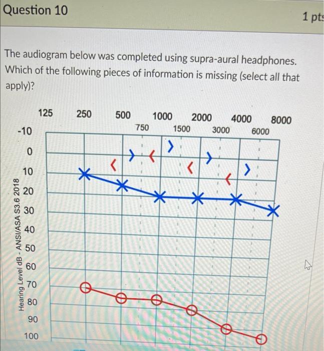 Solved Question 10 1 pts The audiogram below was completed | Chegg.com