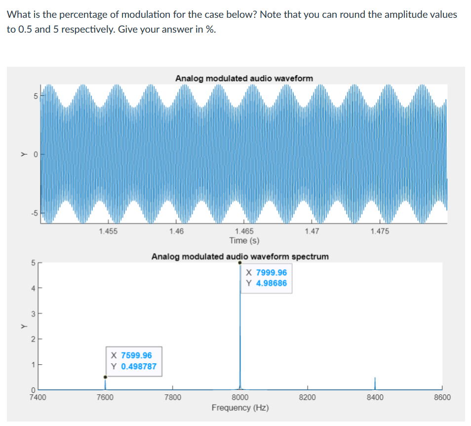 Solved What is the percentage of modulation for the case | Chegg.com