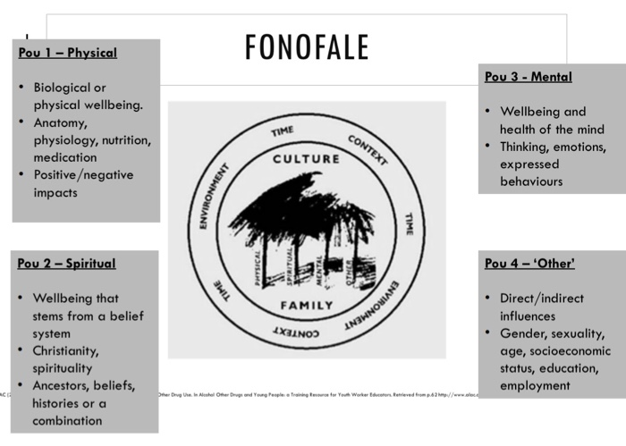 Discuss how ALL aspects of the Fonofale model of | Chegg.com
